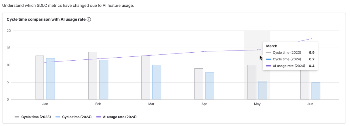 Developing GitLab Duo: AI Impact analytics dashboard measures the ROI of AI